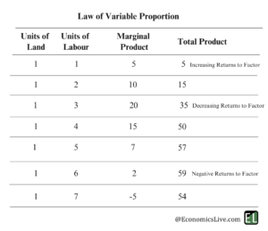 Law Of Variable Proportion - Economics Live