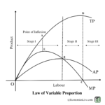 Law Of Variable Proportion - Economics Live