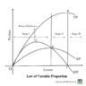 Law Of Variable Proportion - Economics Live