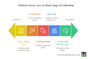 Tax: Direct And Indirect Taxes - Economics Live